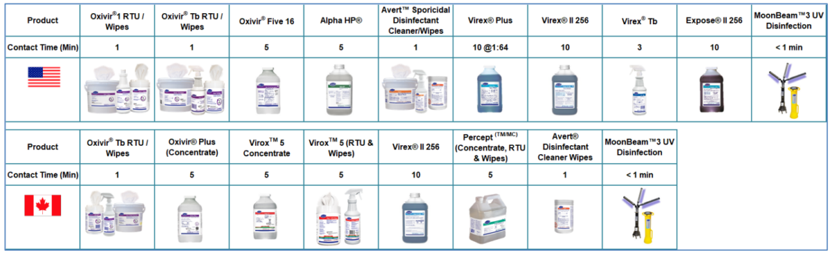 Adenovirus - Diversey
