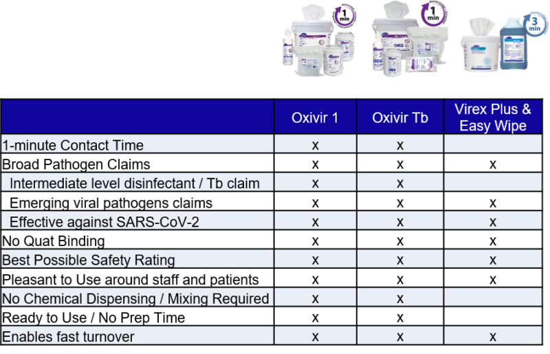 Operating Room High-touch Surfaces - Diversey